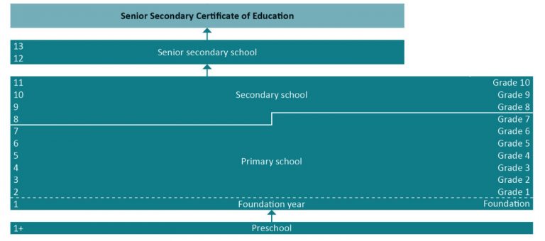 Sistema de Ensino - Kiwi - Austrália